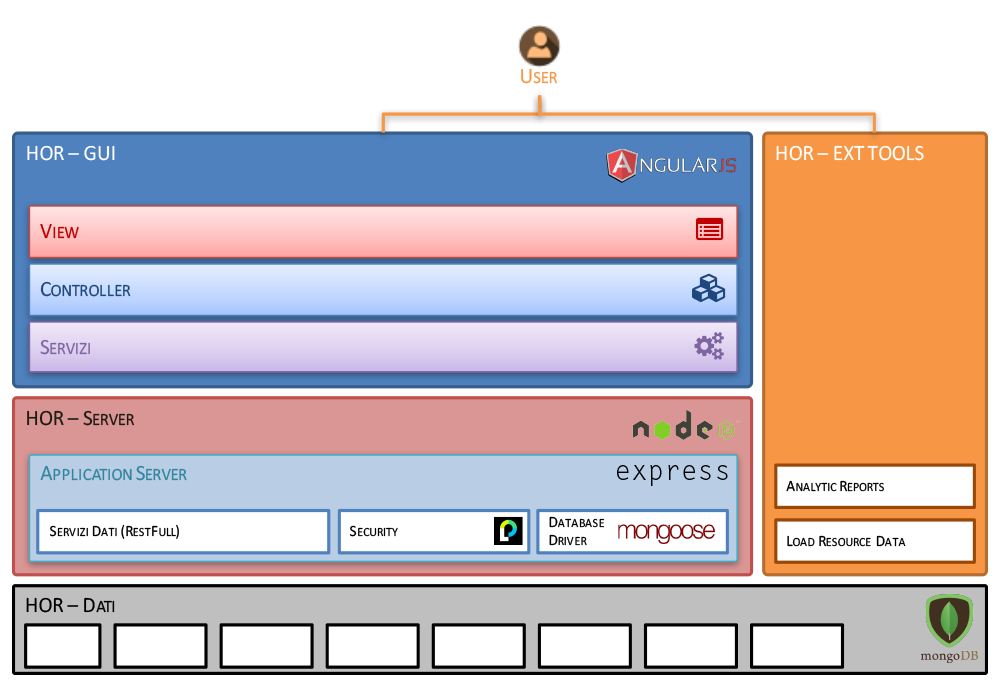 Full stack architecture e nuove tecnologie - Paolo Gabriele Sfredda ...